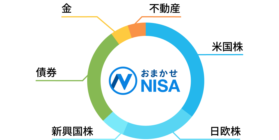 新しいNISAに対応予定「おまかせNISA」｜ウェルスナビ（WealthNavi）